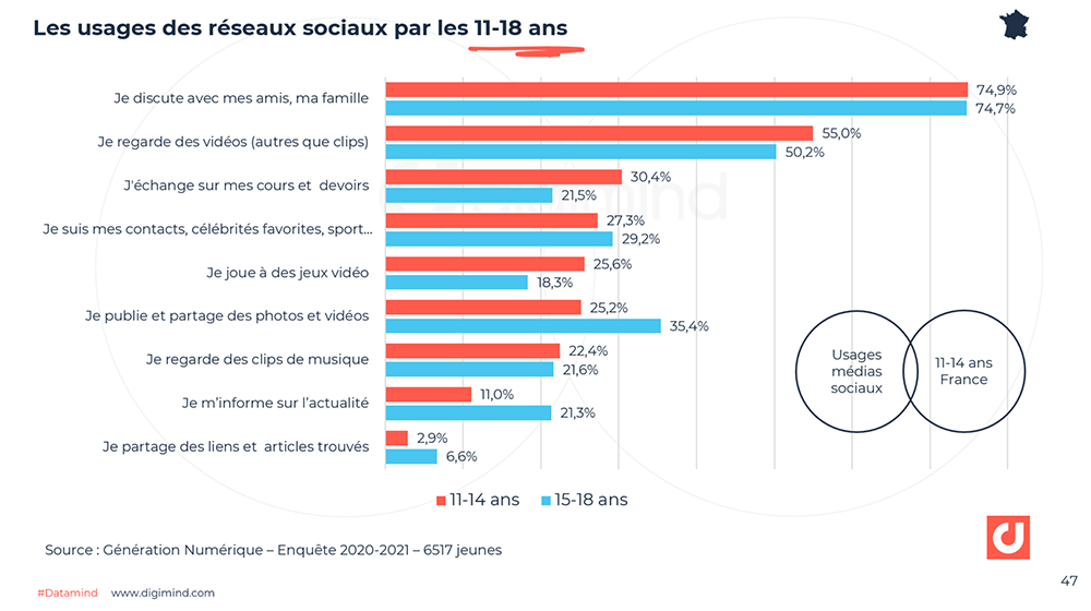 Generation Z : Comment les jeunes utilisent les réseaux sociaux en France (enfants, adolescents ...